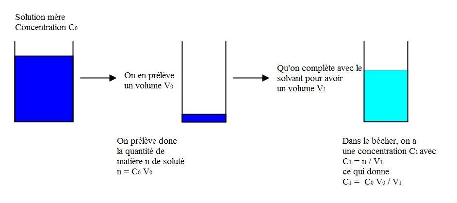 Préparation d'une solution