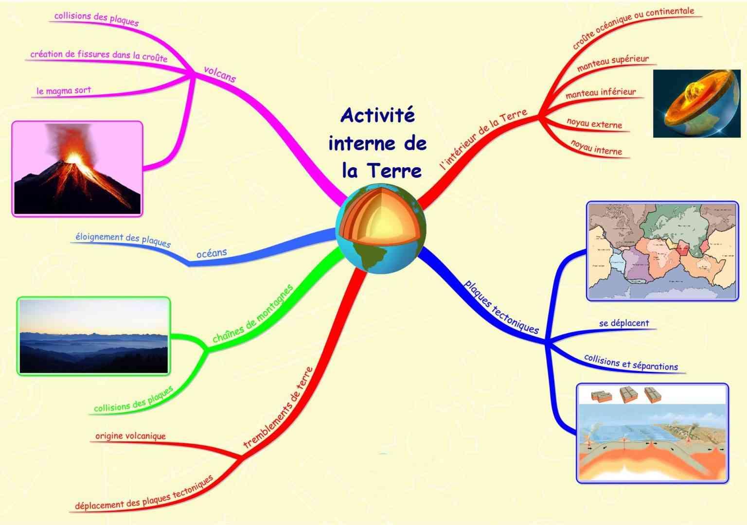 Les phénomènes géologiques internes