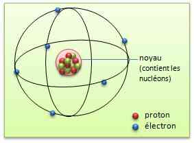 Structure de l'atome